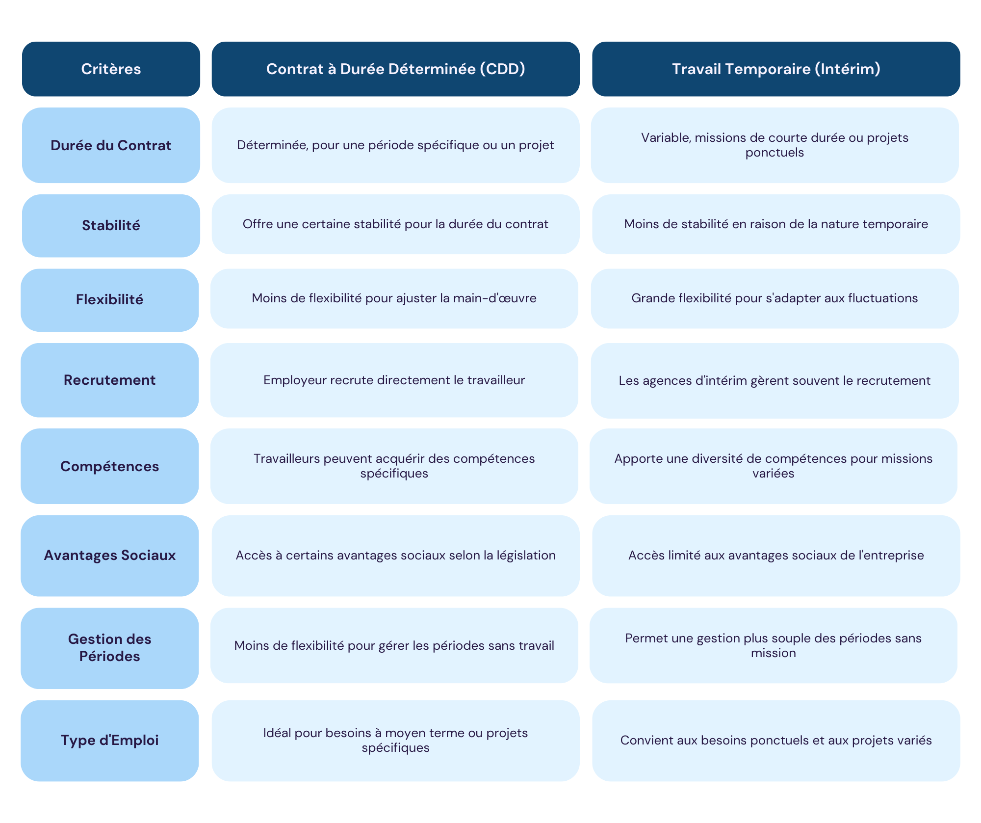 Les Différences entre l'Intérim et le CDD : Quand Choisir Quoi ? - La Maison de l'Interim